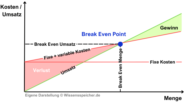 Break Even Point berechnen: Rechner - Formel - Definition Break Even Point berechnen: Rechner - Formel - Definition